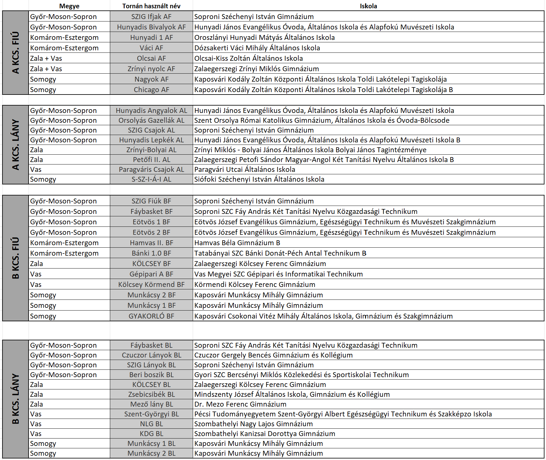 B33 DIÁKOLIMPIA régiós döntőbe jutott csapatok – MKOSZ3x3.hu – Kosárlabda mindenkinek!